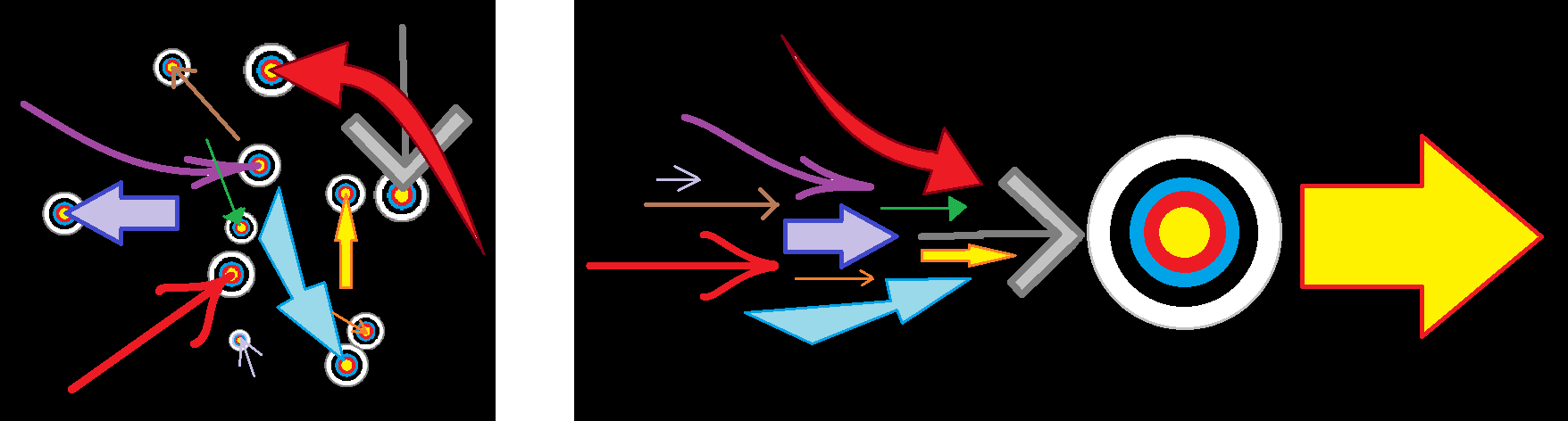 Aligning All Efforts Toward a Single, Simple, Understandable Goal